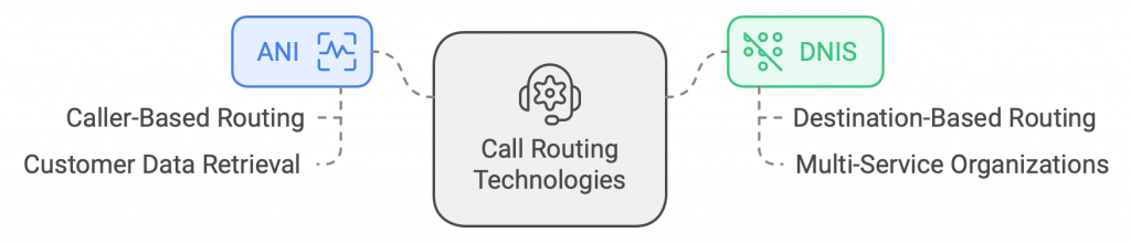 Differences Between ANI and DNIS: Managing Call Flows